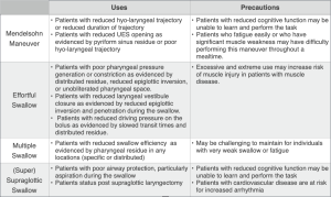Compensatory Treatment – Swallowing and its Disorders Across the Lifespan